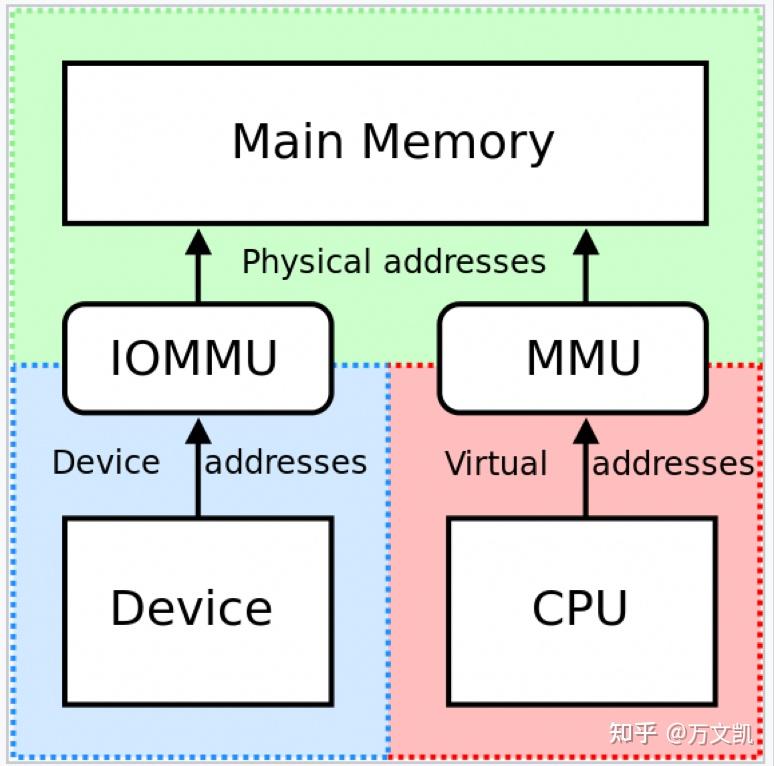 4、dpdk内存管理 —— Dma Map 知乎