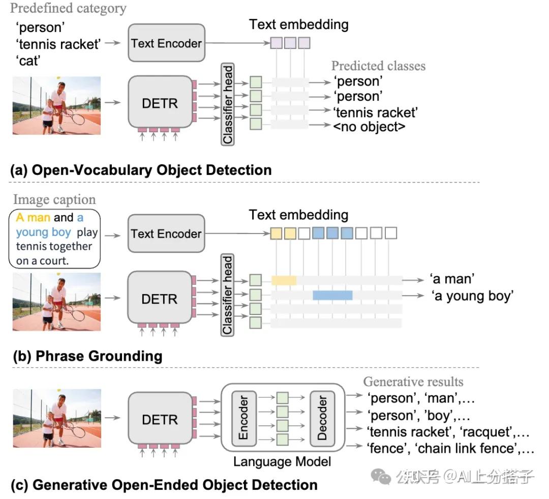 [经典论文] 一文速通开放词目标检测 (Open-vocabulary Object Detection) - 知乎