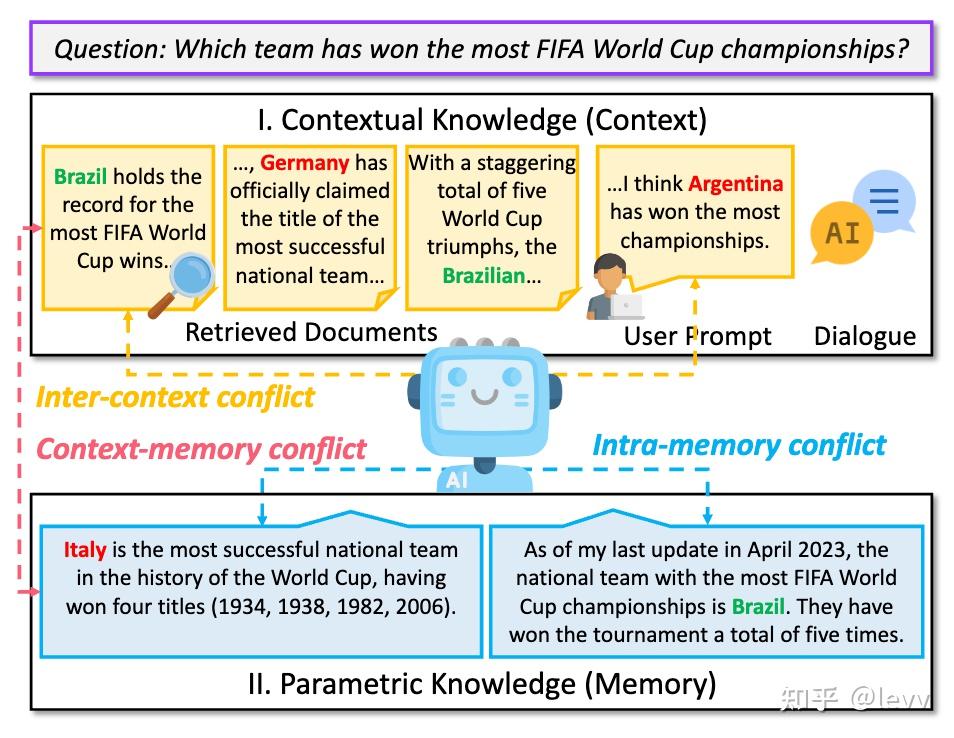 LLM中的知识冲突：Knowledge Conflicts for LLMs: A Survey - 知乎