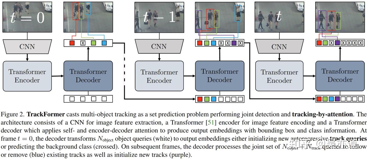 End-to-End Multi-sensor Multi-Object Tracking(MSMOTR) - 知乎