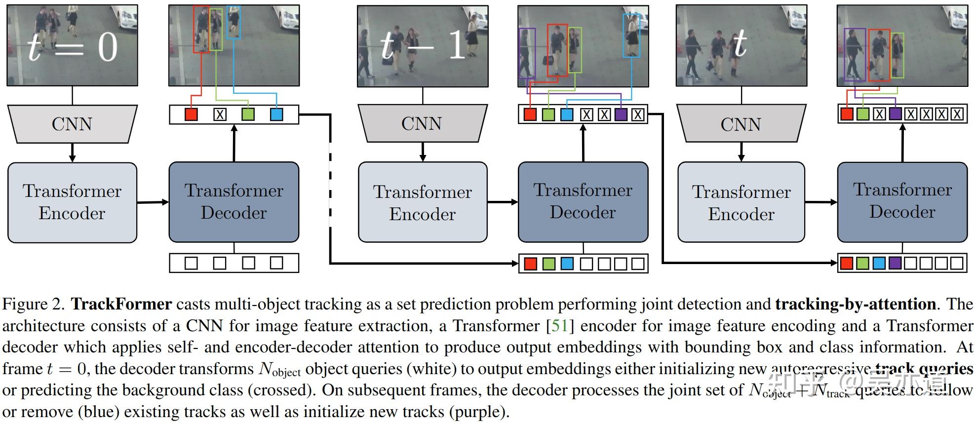 End-to-End Multi-sensor Multi-Object Tracking(MSMOTR) - 知乎