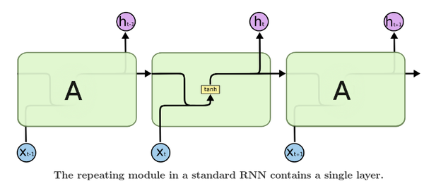 理解LSTM网络 - 知乎