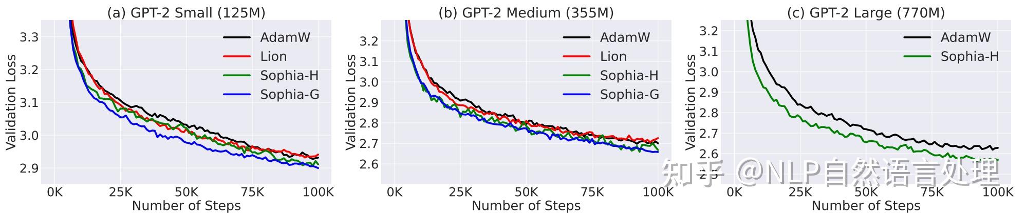 如何理解Adam算法(Adaptive Moment Estimation)？ - 知乎