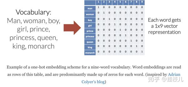 什么是Word Embedding - An Introduction - 知乎