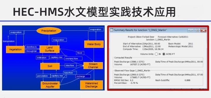 HEC-HMS模型建模流程，能够进行哪些模拟？HMS模型前处理、参数率定 - 知乎