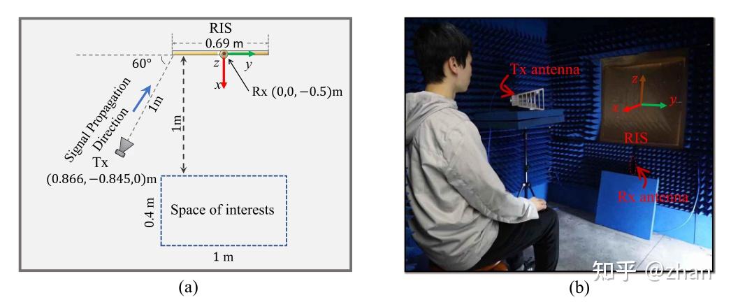 Reconfigurable Intelligent Surface Based RF Sensing: Design, Optimization, and Implementation - 知乎