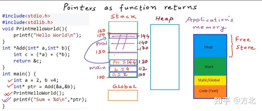 笔记-由浅入深理解C/C++指针-《4小时彻底掌握C指针》 - 知乎