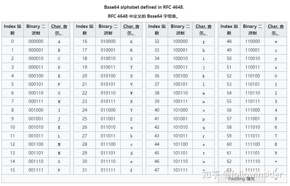Base64编码解码 | 定义&原理&简单实现 - 知乎