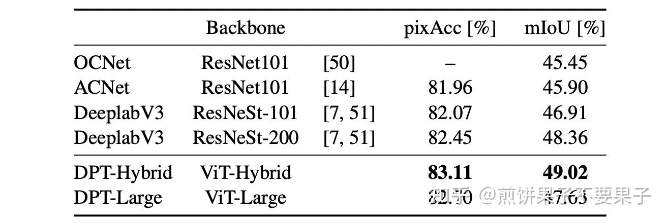 【深度估计 Transformer】Vision Transformers for Dense Prediction - 知乎