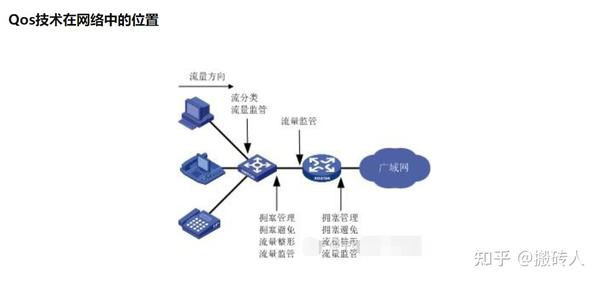 什么是QoS？ - 知乎