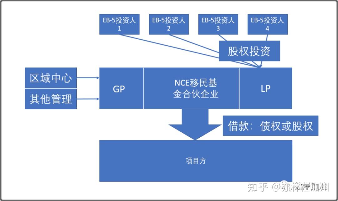 避坑指南！一步一步教你如何甄选新EB-5项目 - 知乎