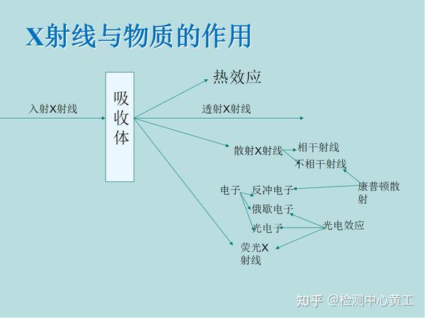 PPT丨小角X射线散射（SAXS）的原理及应用 - 知乎