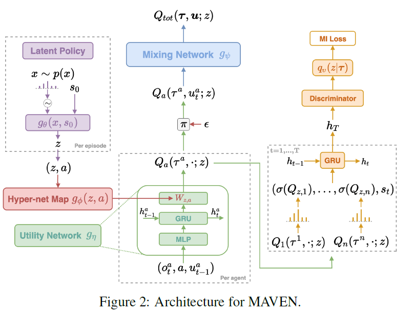 多智能体强化学习2020会议论文（一）MAVEN - 知乎