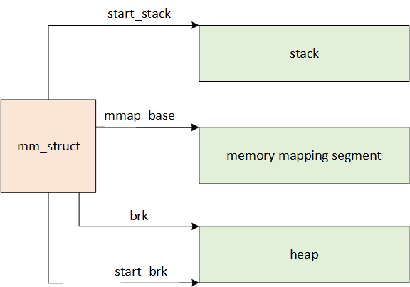 Linux内存分配之brk与mmap - 知乎