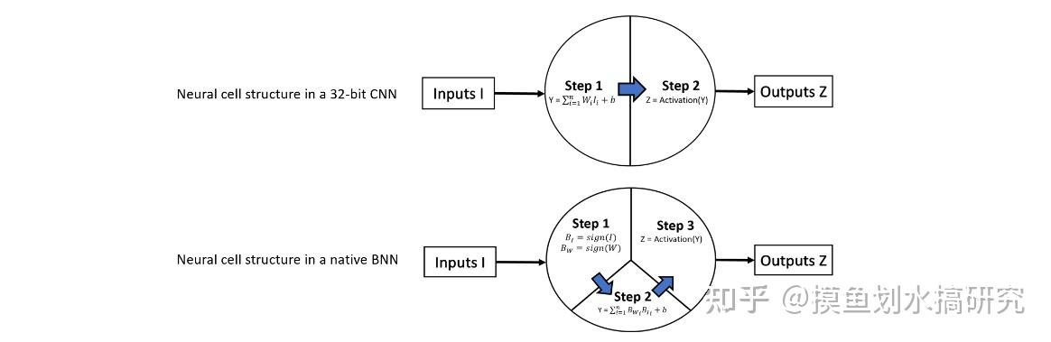 【BNN】Binary Neural Network 基础 - 知乎