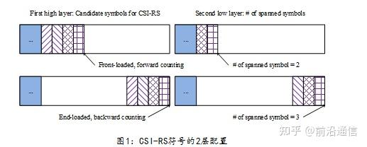 波束管理中CSI-RS结构 - 知乎