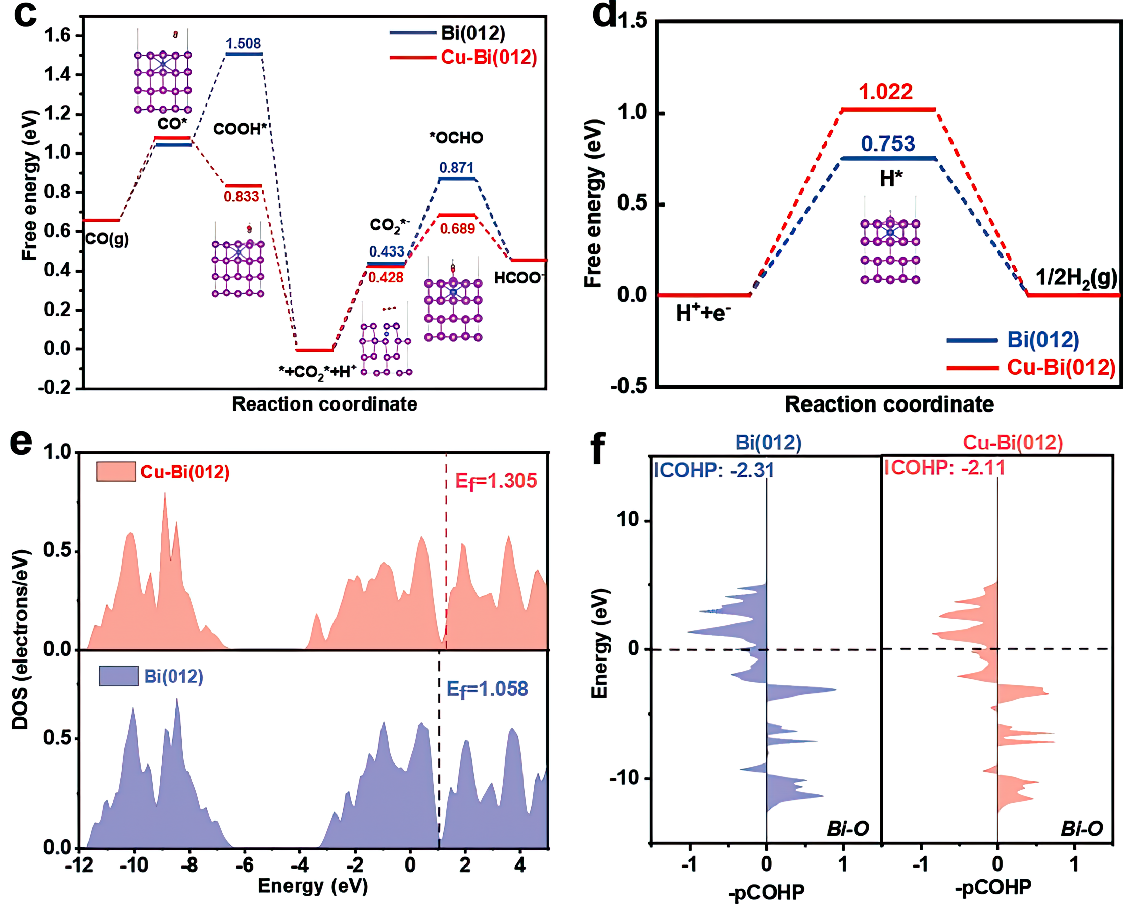 Cu掺杂Bi纳米片催化CO2还原（HCOOH选择性96.1%，分电流1132 mA/cm2） - 知乎