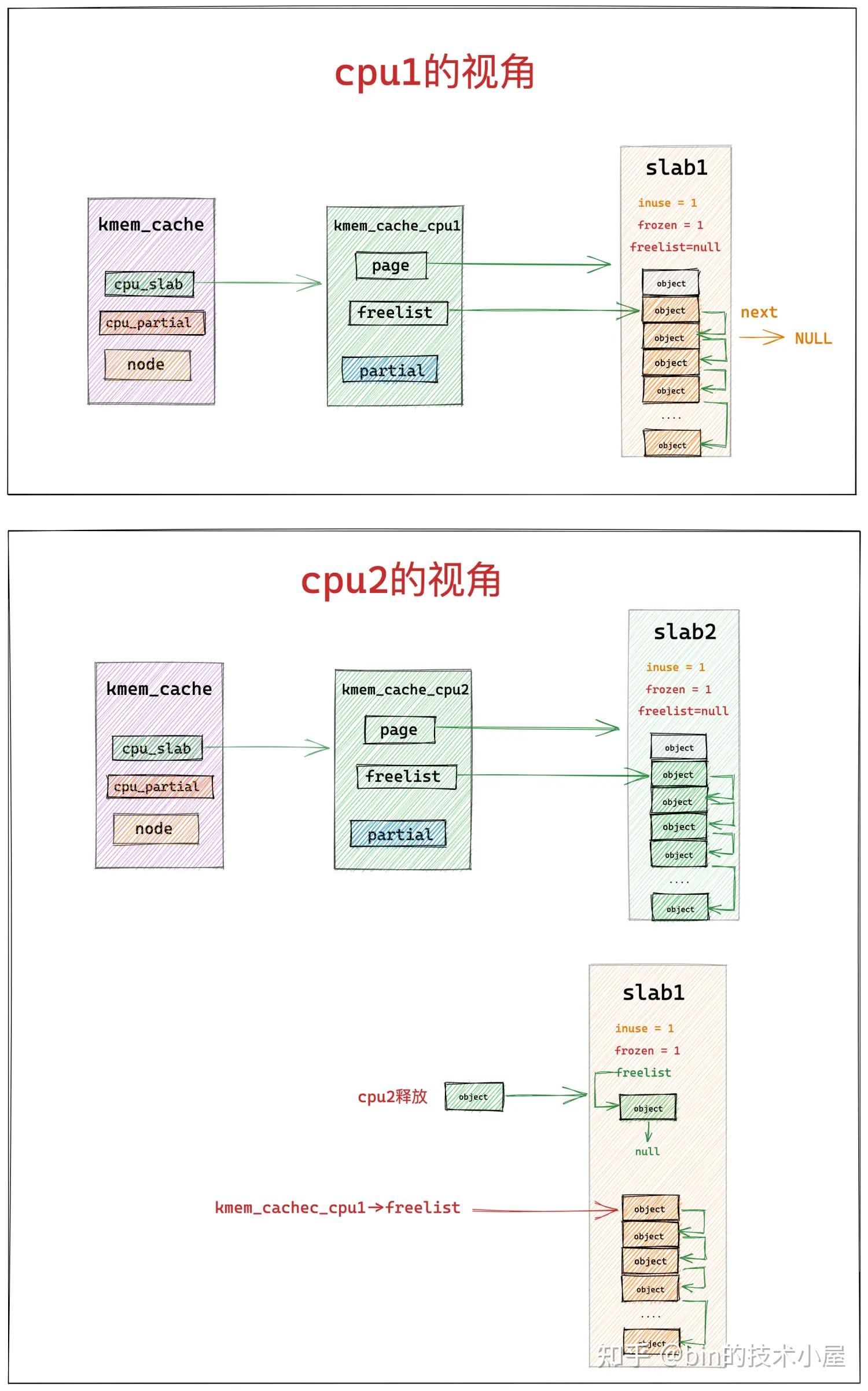 深入理解 slab cache 内存分配全链路实现 - 知乎