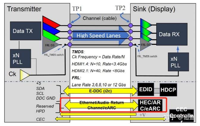 电视是earc hdmi接口，回音壁是arc hdmi接口，这样连接电视能够回传全景声给回音壁吗？ - 知乎