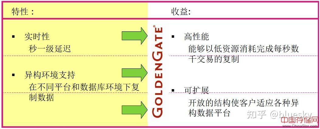 Oracle GoldenGate简介 - 知乎