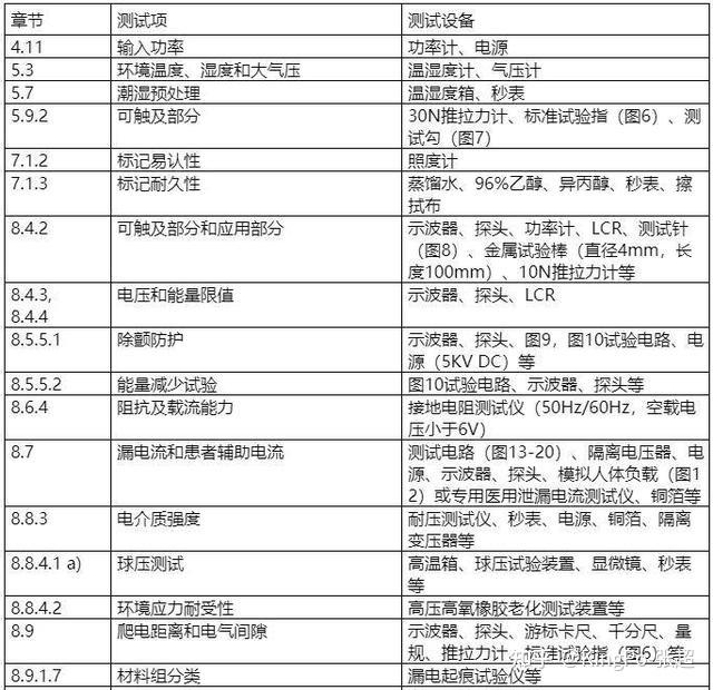 GB 9706.1-2020医用电气设备通用检测仪器设备及测试项目 - 知乎