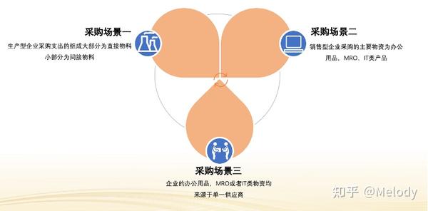 从用户体验的角度浅谈ARIBA, COUPA 和甄云科技SRM 实现商城采购的差异性 - 知乎