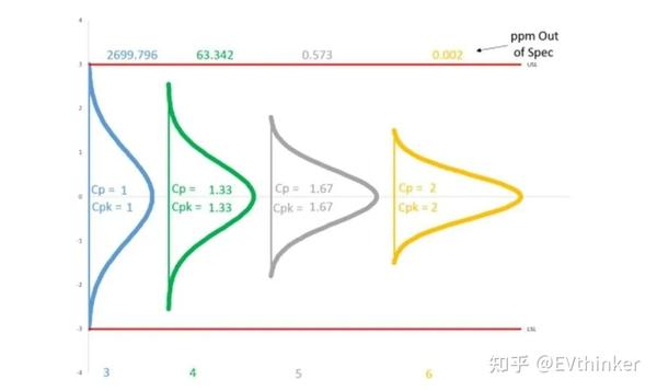 CPK、Sigma和PPM之间的换算关系 - 知乎