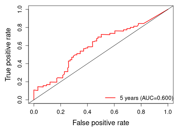 R语言生存分析之ROC曲线（及多时间点ROC曲线）绘制并通过约登指数找最佳分界值 - 知乎
