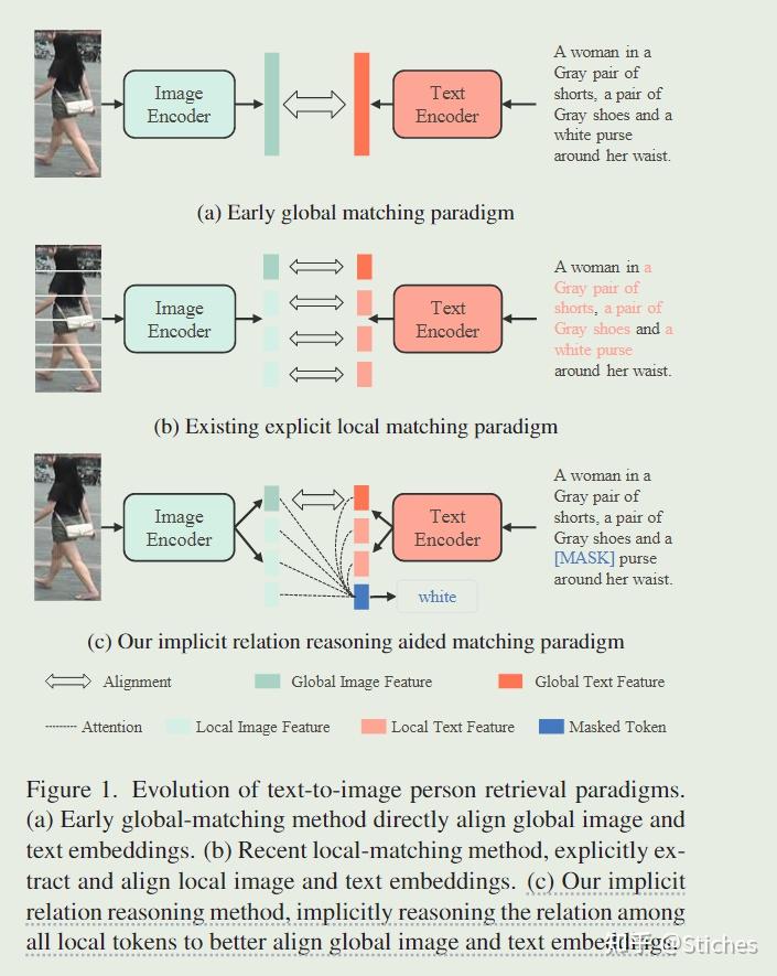 IRRA: 针对行人搜索(Person Retrival)的跨模态隐式关系推理 - 知乎