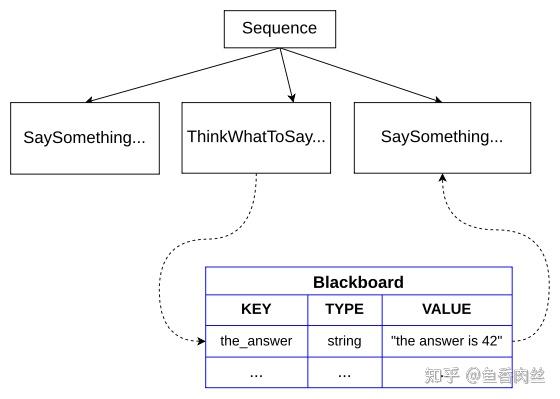 1130 黑板blackboard(behavior tree源码解读五) - 知乎