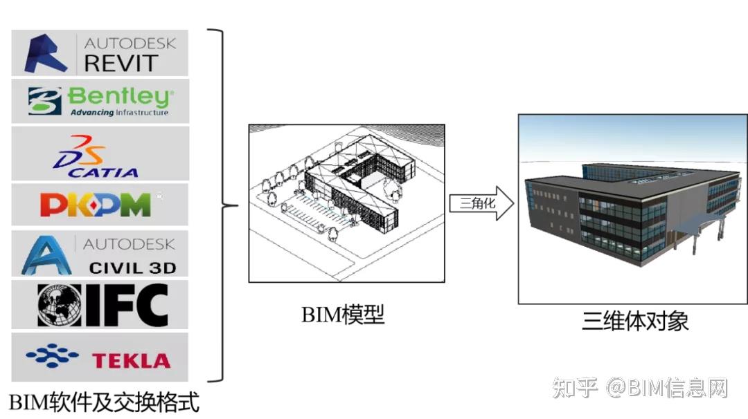 如何将BIM数据导入GIS平台？（实用） - 知乎