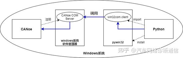如何用python操作CANoe - 知乎