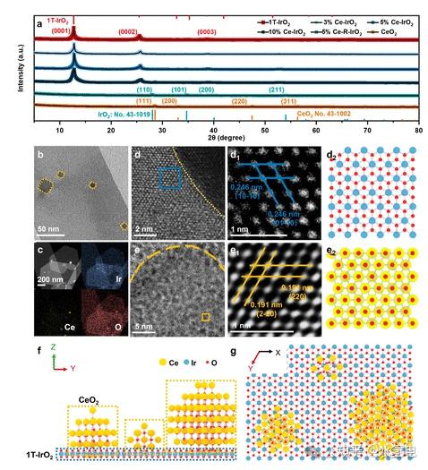 苏大JACS：CeO2负载二维亚稳相IrO2中应变触发独特OER途径 - 知乎