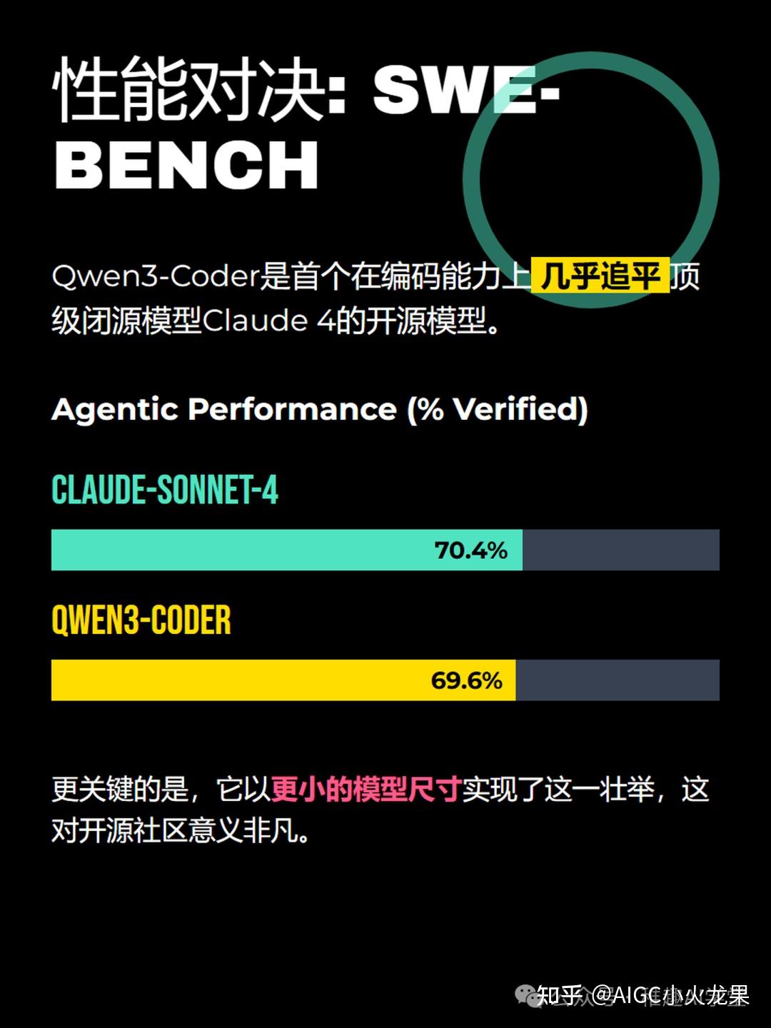 阿里Qwen3-Coder测评：免费开源，性能直逼Claude，AI编程新王登基？ - 知乎
