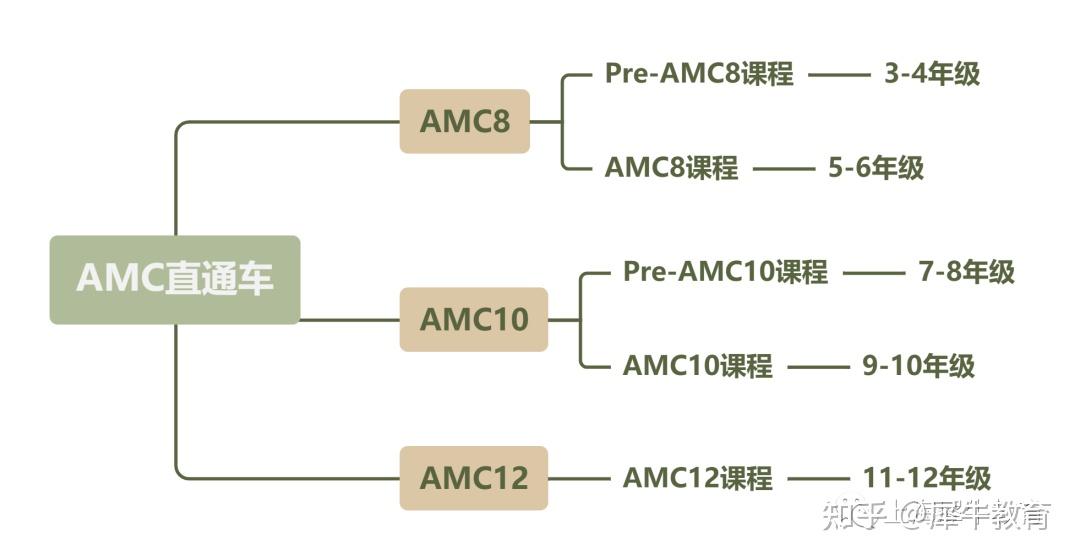 AMC竞赛获奖规划，这样备考证书拿到手软，附AMC课程介绍 - 知乎