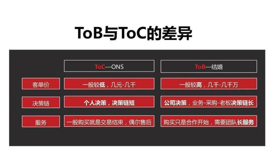 毁三观！TO B工业销售的真相大揭秘！tob销售和toc销售的区别 - 知乎