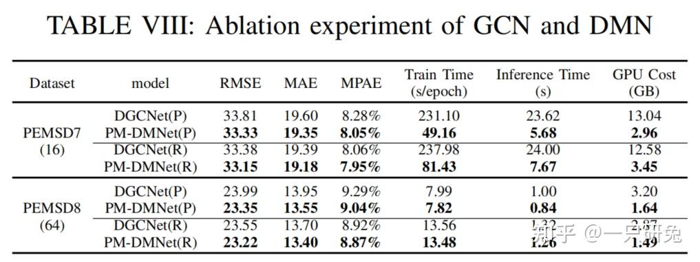 [TITS2025] Pattern-Matching Dynamic Memory Network for Dual-Mode Traffic Prediction - 知乎