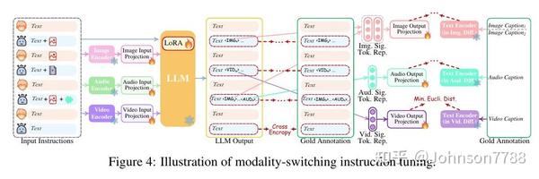 NExT-GPT：任意到任意多模态 LLM - 知乎