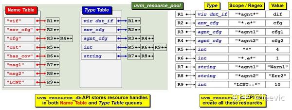 验证工程师应该使用uvm_config_db还是uvm_resource_db的API配置平台 - 知乎