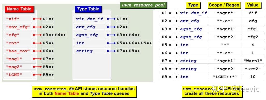 验证工程师应该使用uvm_config_db还是uvm_resource_db的API配置平台 - 知乎