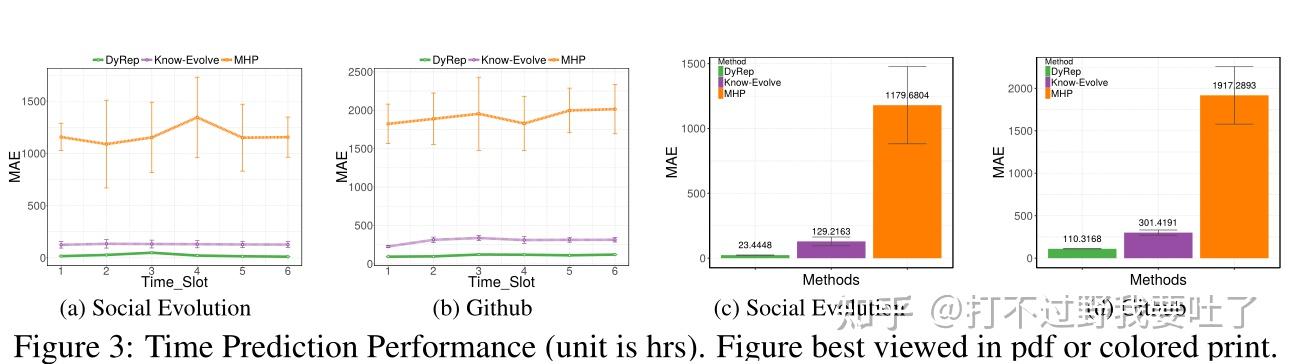 论文阅读 DyREP:Learning Representations Over Dynamic Graphs - 知乎