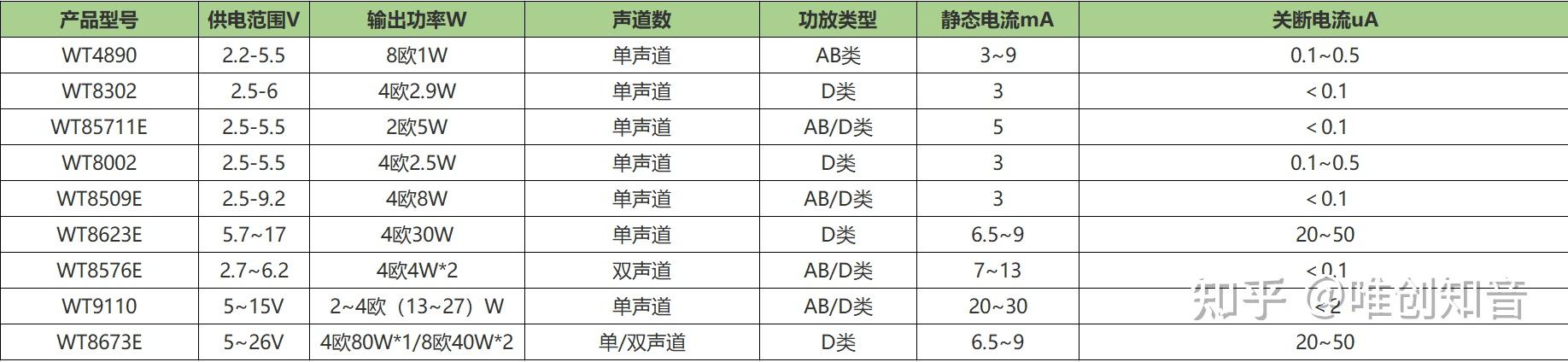 国产功放芯片哪个好？音频功放厂家WT唯创知音，WT1312PWM功放ic - 知乎