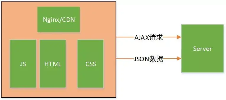 互联网系统架构｜前后端分离技术体系 知乎