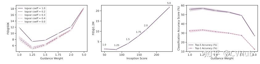 Google Brain 新作 | diffusion合成数据集来提升ImageNet分类效果 - 知乎
