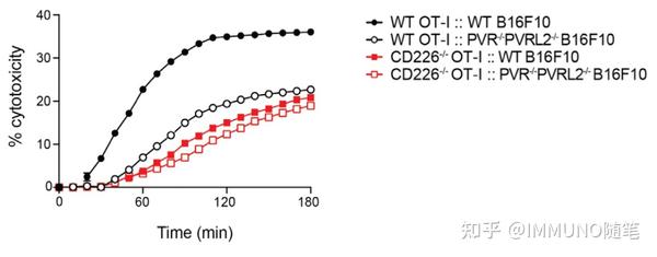 Cell子刊：PD-1与TIGIT抗体联用“王炸”效果背后的分子机理，CD226“功不可没” - 知乎