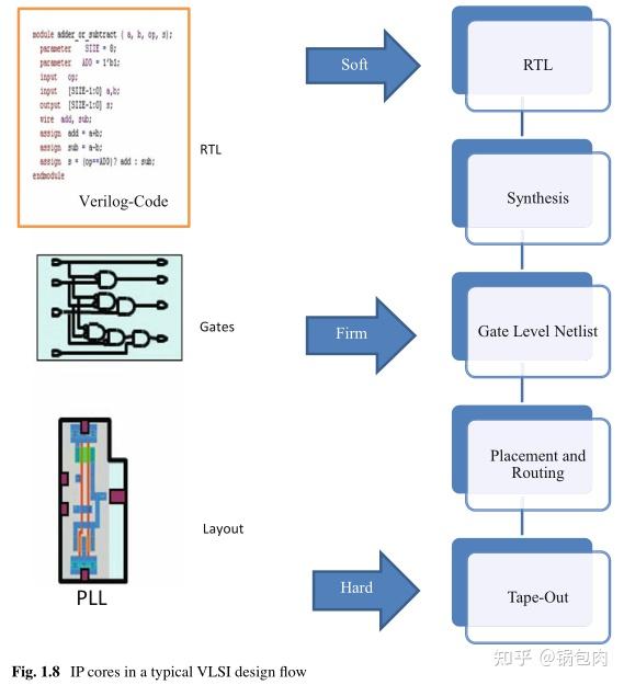 《IP核设计：从规格到产品》翻译——前言&第一章（介绍） - 知乎