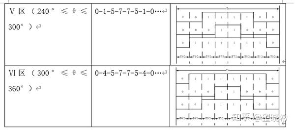 电机学习过程（三）——SVPWM原理 - 知乎