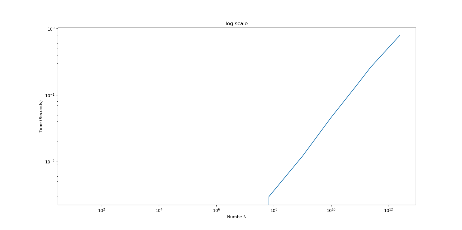 Numerical Method(一) 整数分解,Python - 知乎