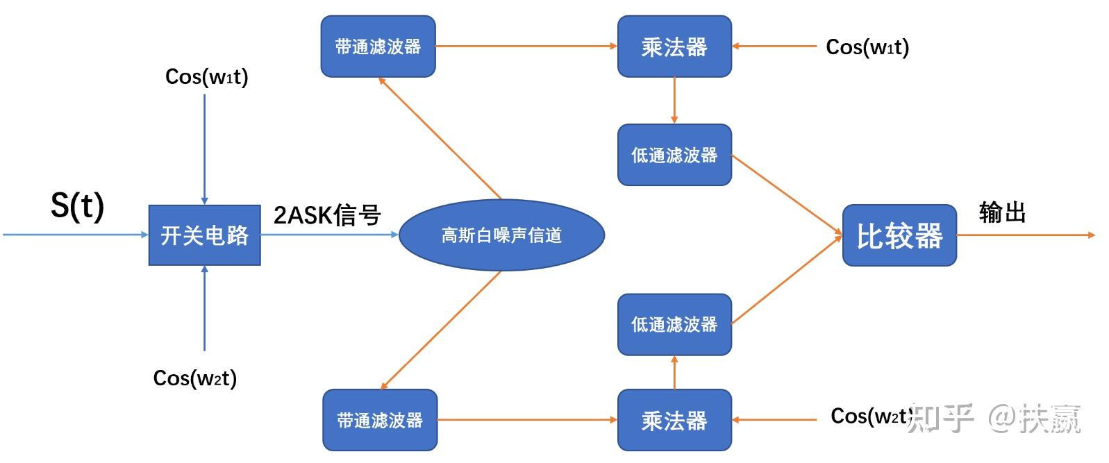 2FSK的调制与解调——基于simulink - 知乎