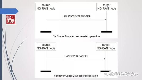 5G RAN地面接口之Xn接口 - 知乎
